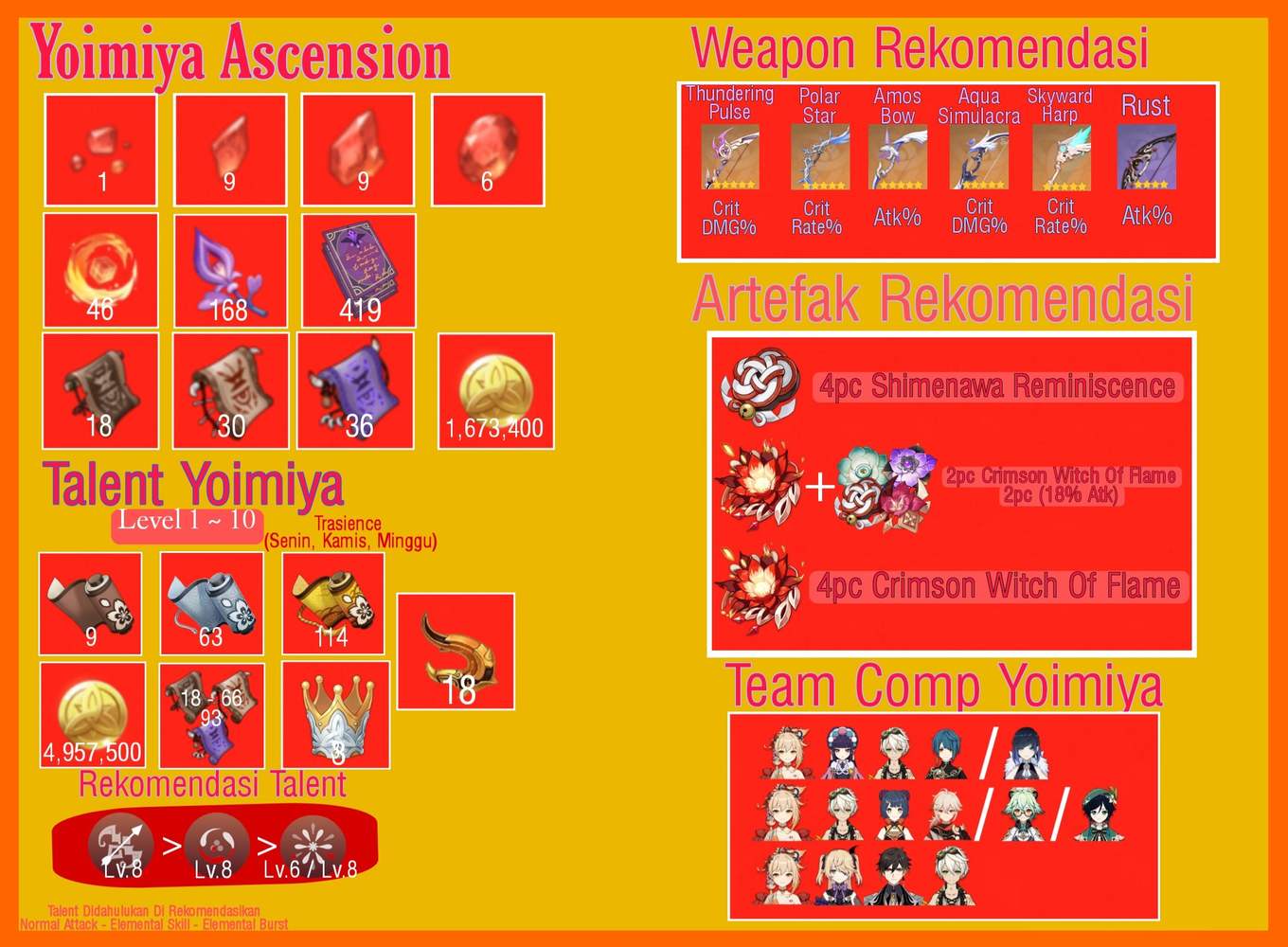 [V2.8] Mini Guide Yoimiya Genshin Impact | HoYoLAB