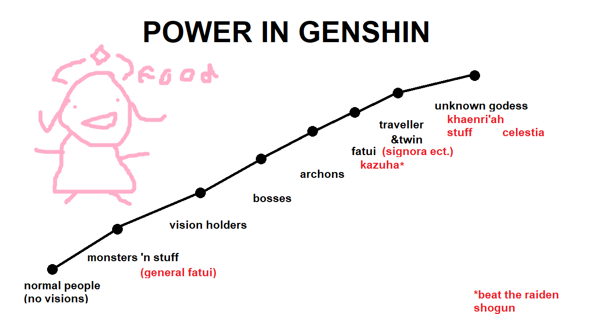 Power Ranking (Genshin Impact) SPOILERS Genshin Impact | HoYoLAB
