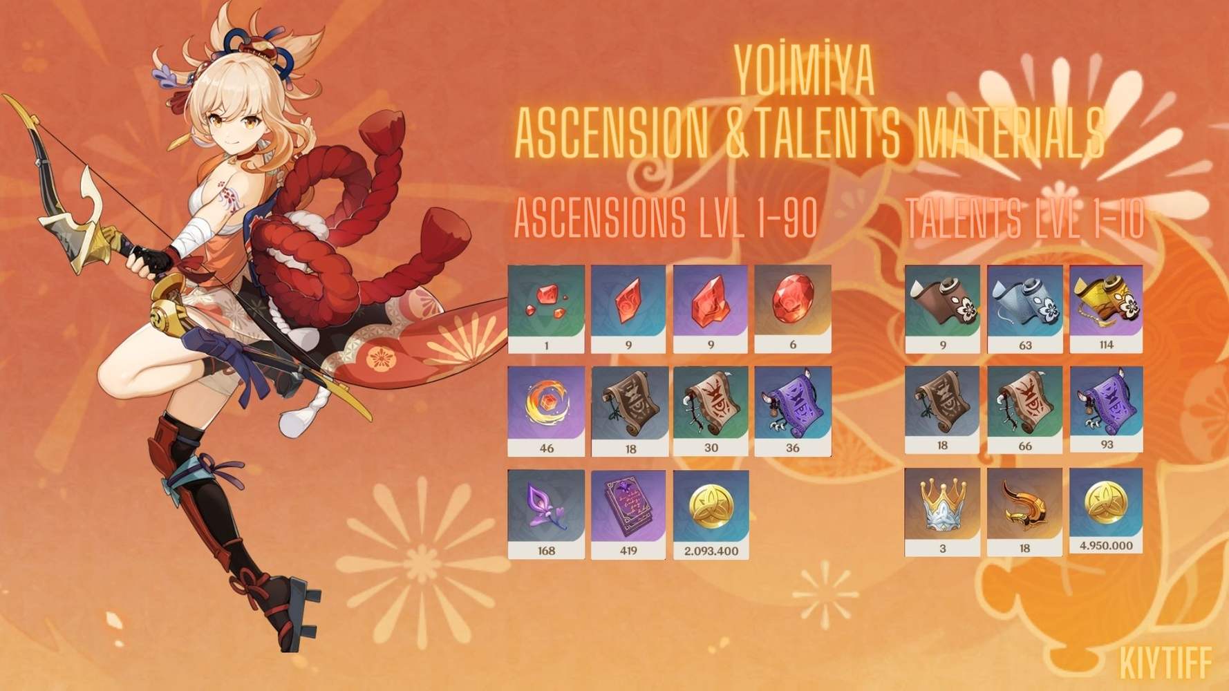 Yoimiya Ascending and Talent Materials Genshin Impact | HoYoLAB