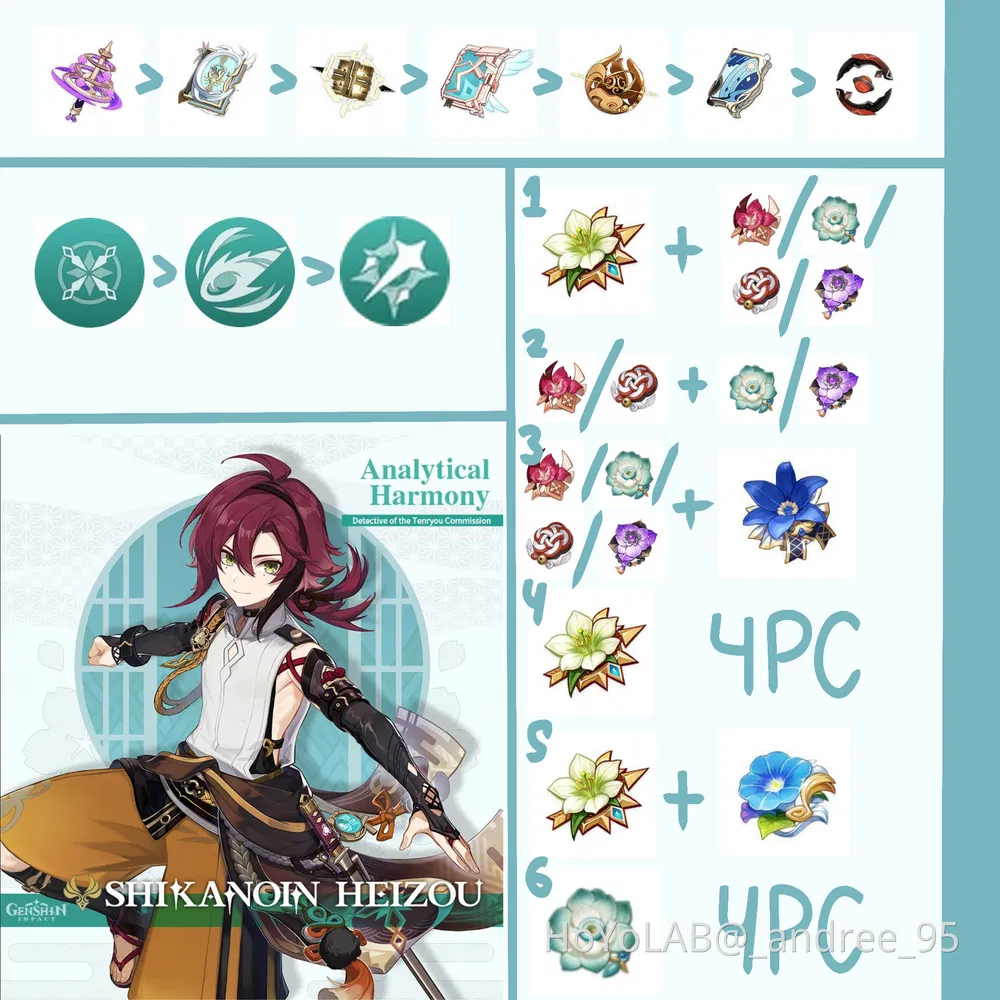 Heizou dps guía Genshin Impact | HoYoLAB