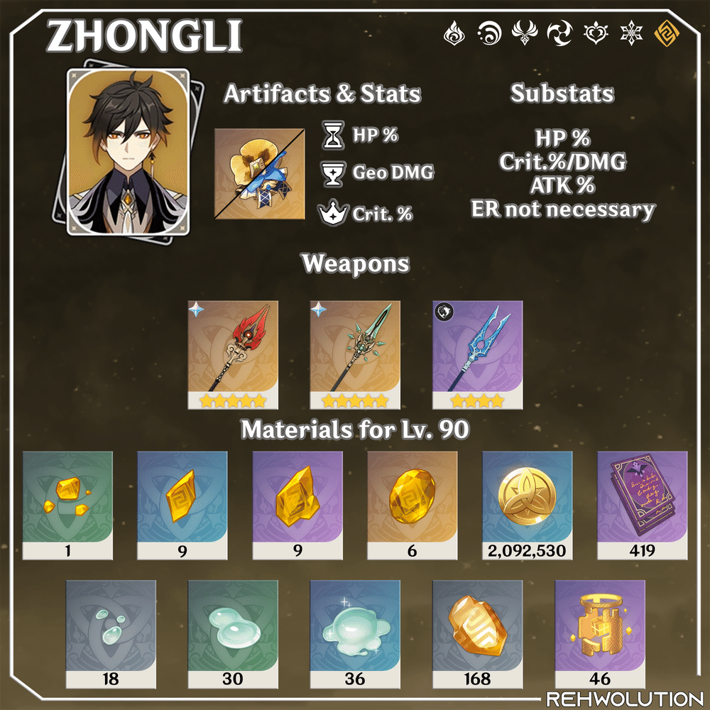 Zhongli - Geo Burst Support & Shield ||GUIDE|| - Leveling Materials ...