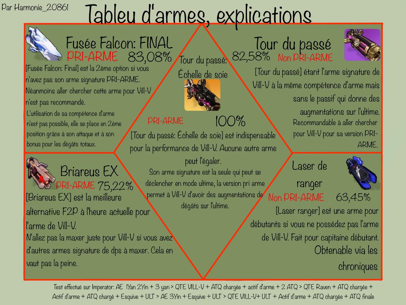 [FR] Guide complet sur Vill-V [Dispositif de la spirale] Honkai Impact ...