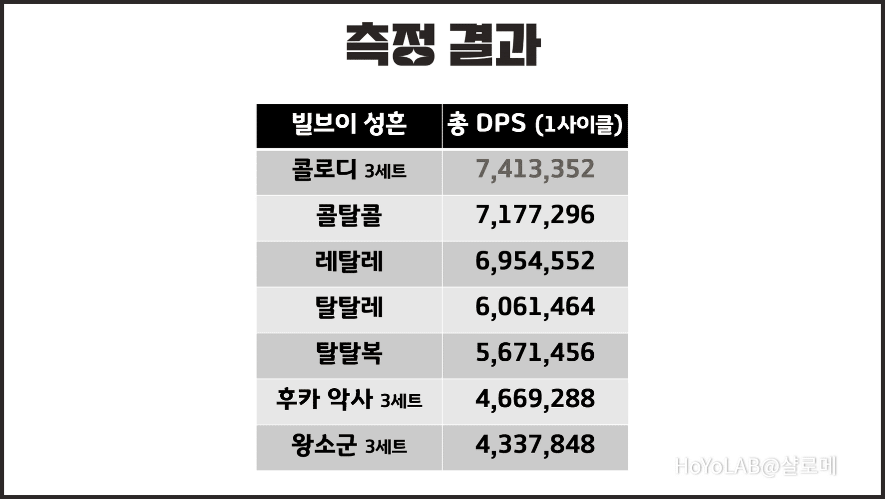 [5.9 테스트 서버] 나선·환상의 상자 성흔 별 DPS 비교 Honkai Impact 3rd | HoYoLAB