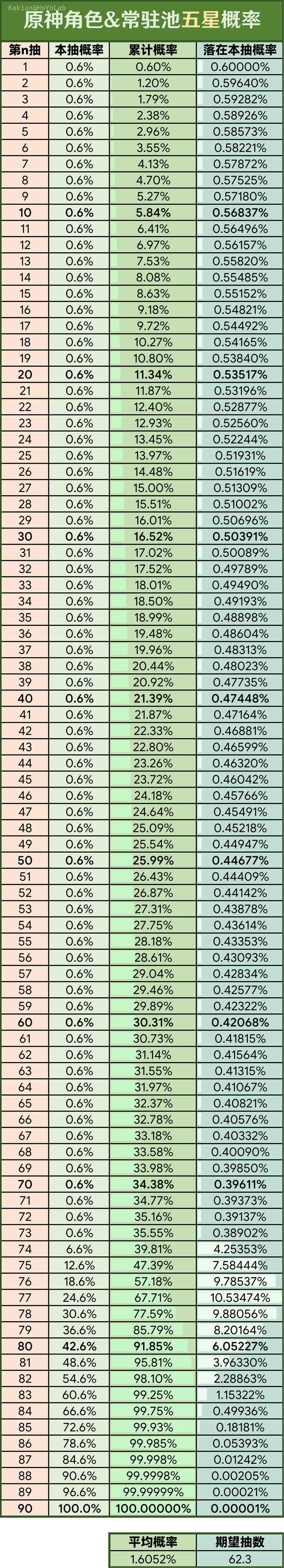 原神祈愿/抽卡五星概率 Genshin Wish's Probability of 5 Star | Genshin Impact | HoYoLAB