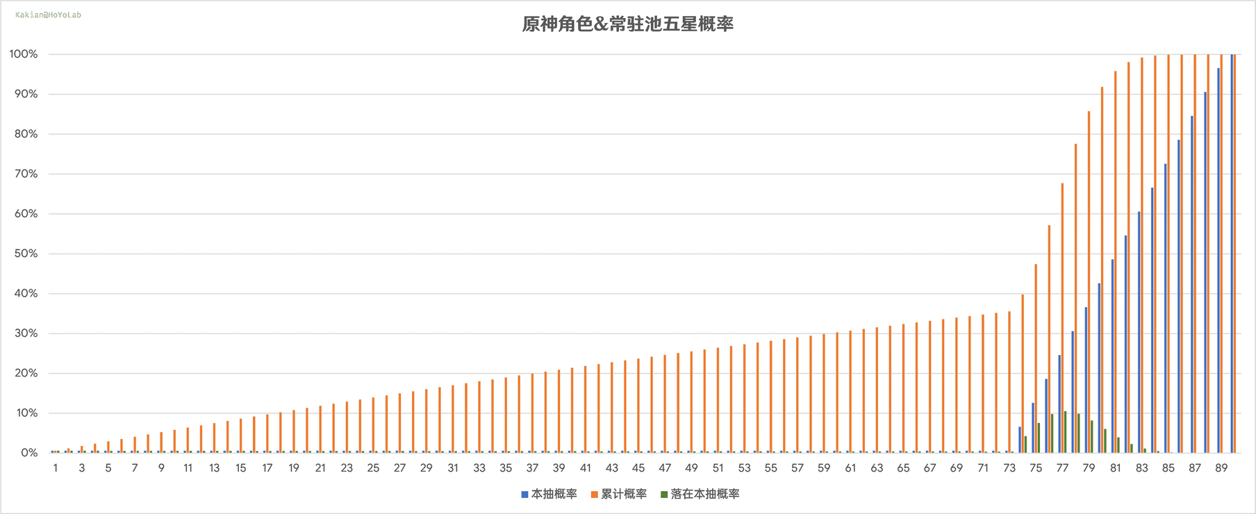 原神祈愿/抽卡五星概率 Genshin Wish's Probability of 5 Star | Genshin Impact | HoYoLAB