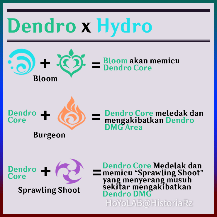 [Guide]: Penjelasan Singkat Elemental Reaction Dendro Genshin Impact ...