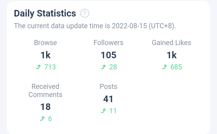 Daily stats for today~ | HoYoLAB