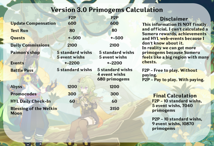 Version 3.0 Primogems Calculation [Guides 2.8] Genshin Impact | HoYoLAB