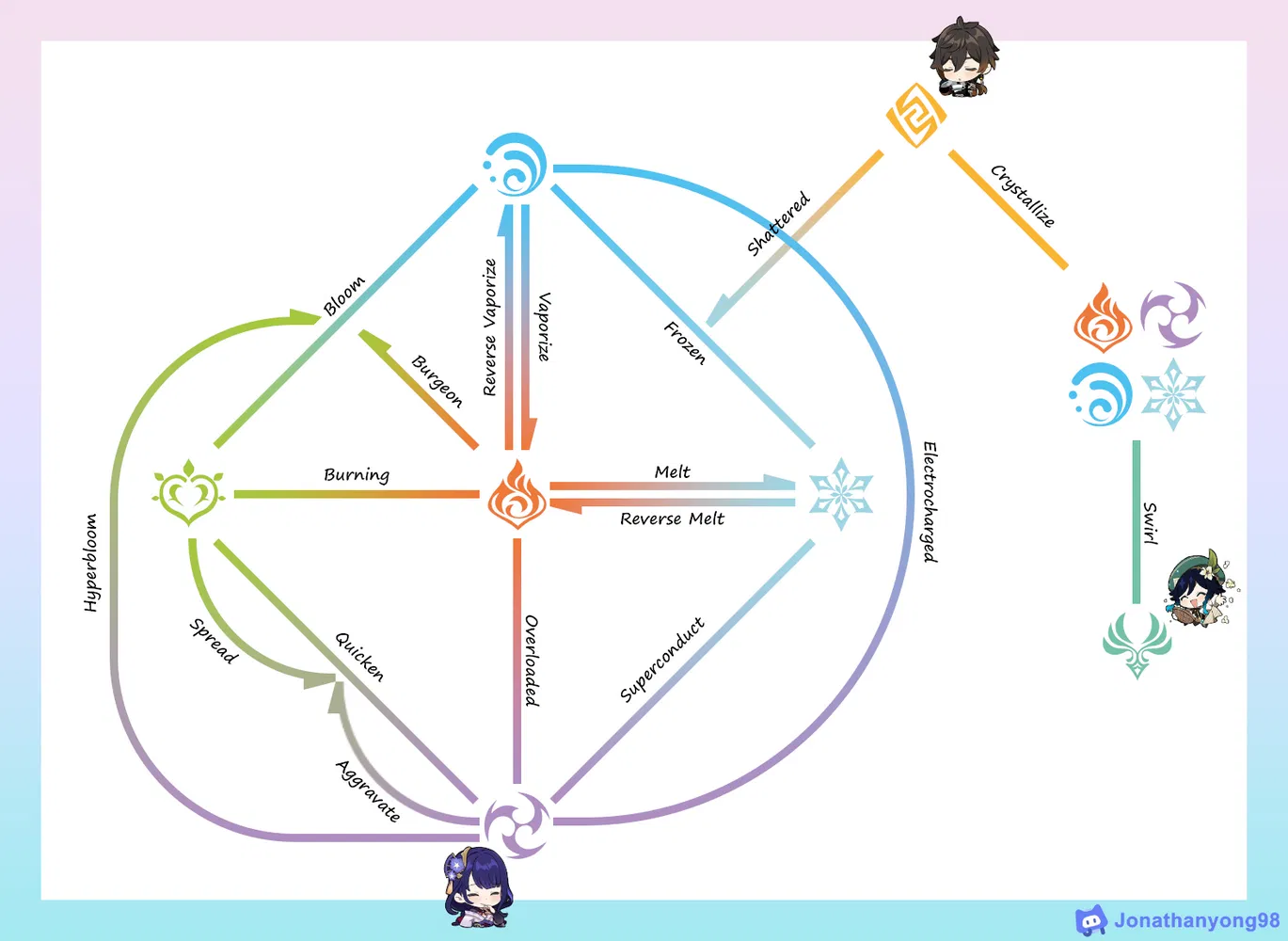 Genshin Impact Elemental Reactions Genshin Impact | HoYoLAB
