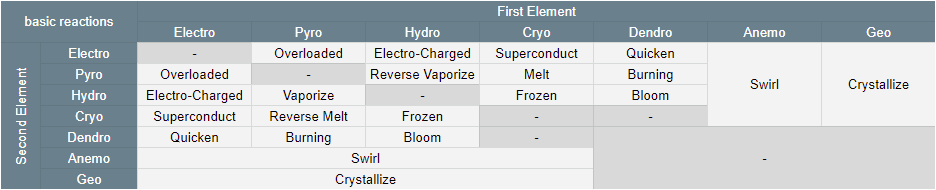 Elemental reactions: Electro wins, Dendro even with Geo, Anemo Genshin ...