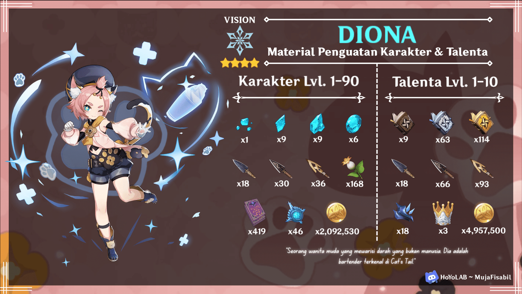[V3.0 Infographics - Character's Banner Phase I] Bahan Material ...