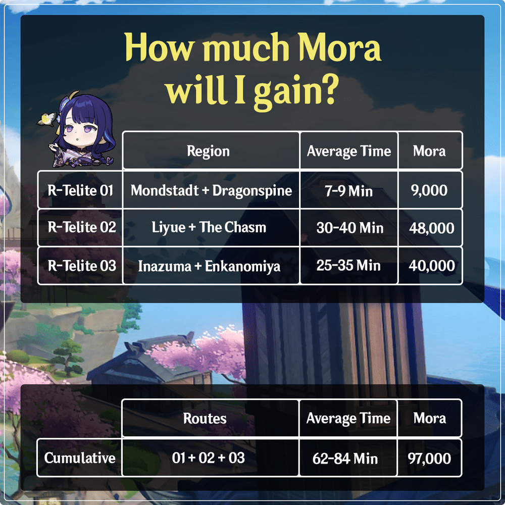 R-Telite 03: Efficient Mora Farming Route (Inazuma + Enkanomiya) [Video ...