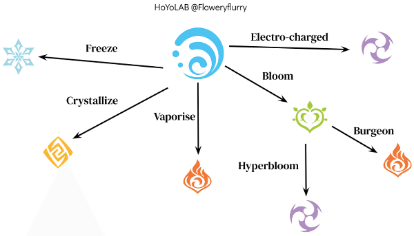 [Version 3.0] All elemental reactions Genshin Impact | HoYoLAB