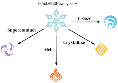 [Version 3.0] All elemental reactions Genshin Impact | HoYoLAB