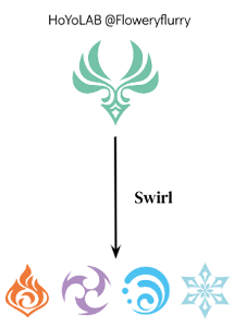 [Version 3.0] All elemental reactions Genshin Impact | HoYoLAB