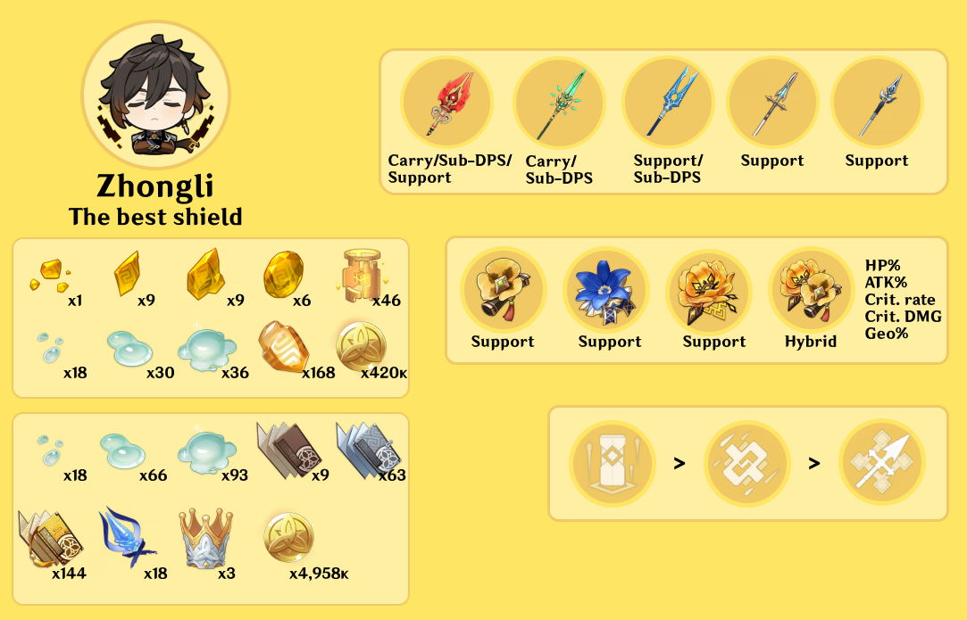 Zhongli | Infographic guide [Version 3.0] Genshin Impact | HoYoLAB