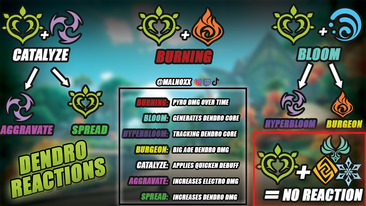 Dendro Reaction Guide! Genshin Impact | HoYoLAB