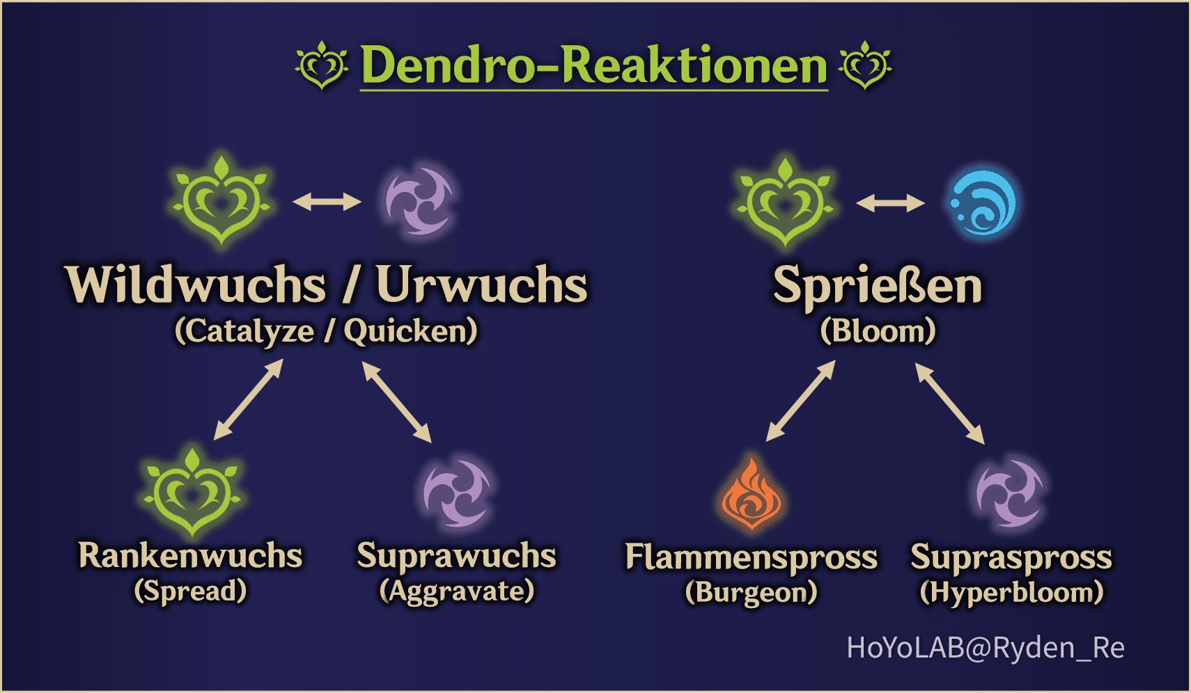 ENDLICH! Der ERSTE DENDRO 5-STAR! Tighnari Guide (Rollen, Teams ...
