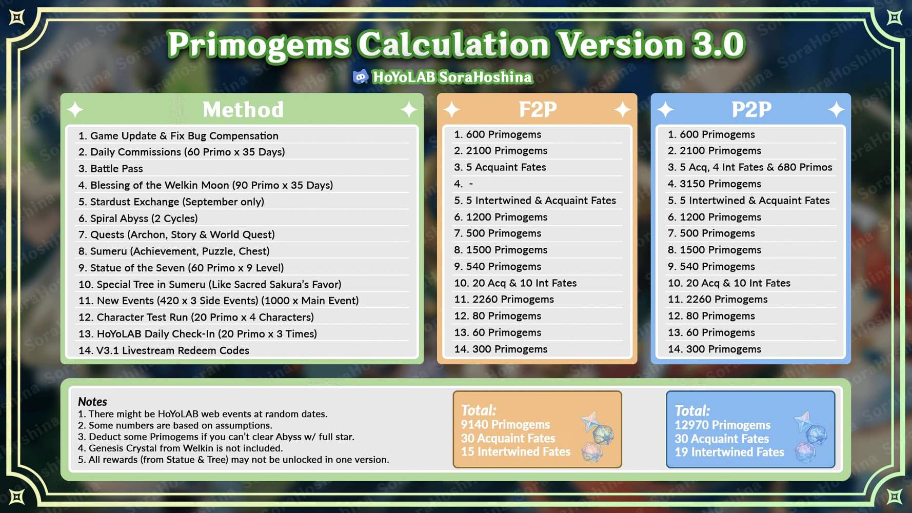 How many primo you can get in 3.0? Genshin Impact | HoYoLAB