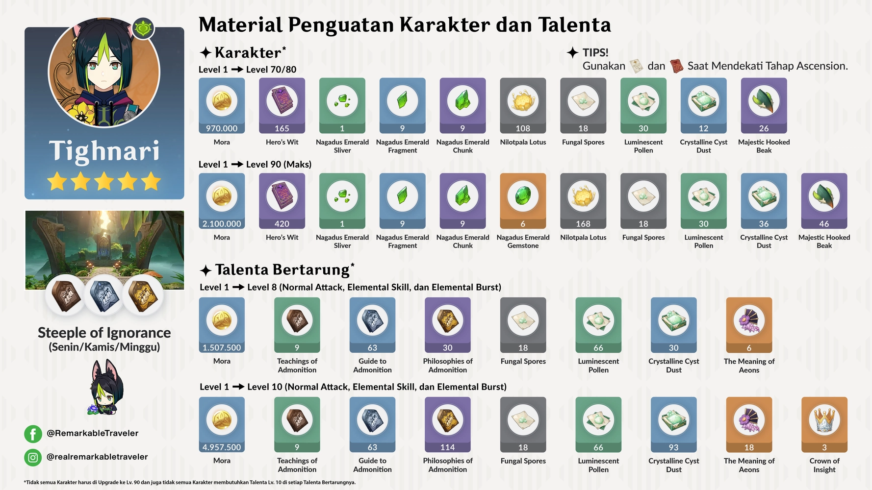 [Tighnari Ascension Materials] Material Penguatan Karakter dan Talenta ...