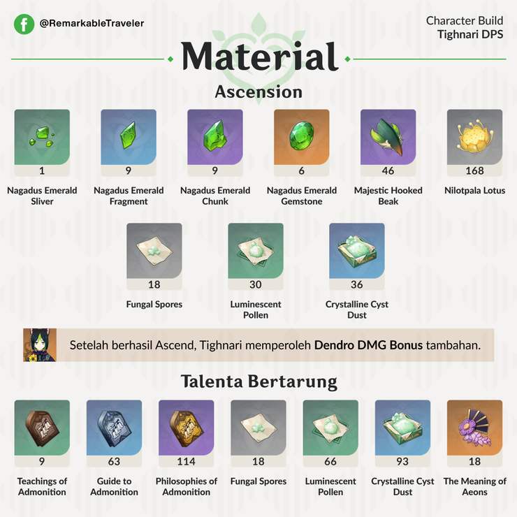 [Mini Guide] Character Build: Tighnari DPS [Build Karakter Tighnari - Panduan Tighnari Versi 3.0 ...