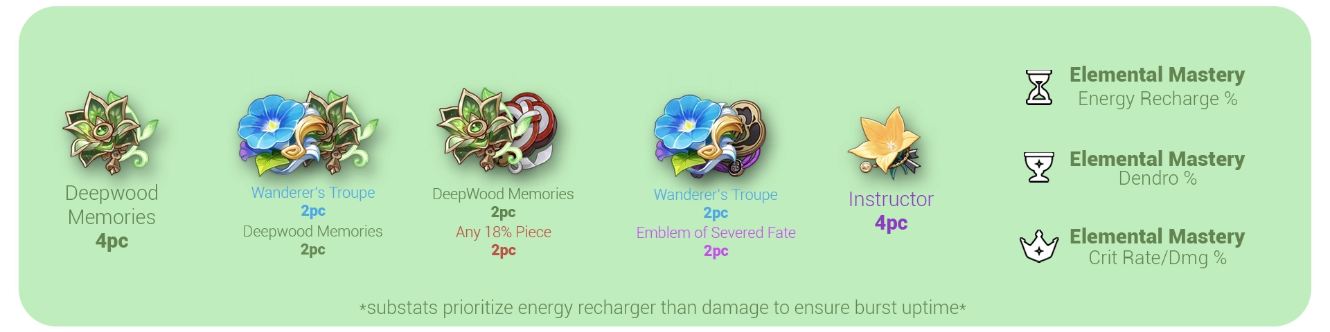 A Guide to Dendro Traveler. (team comps and rotations included) Genshin ...