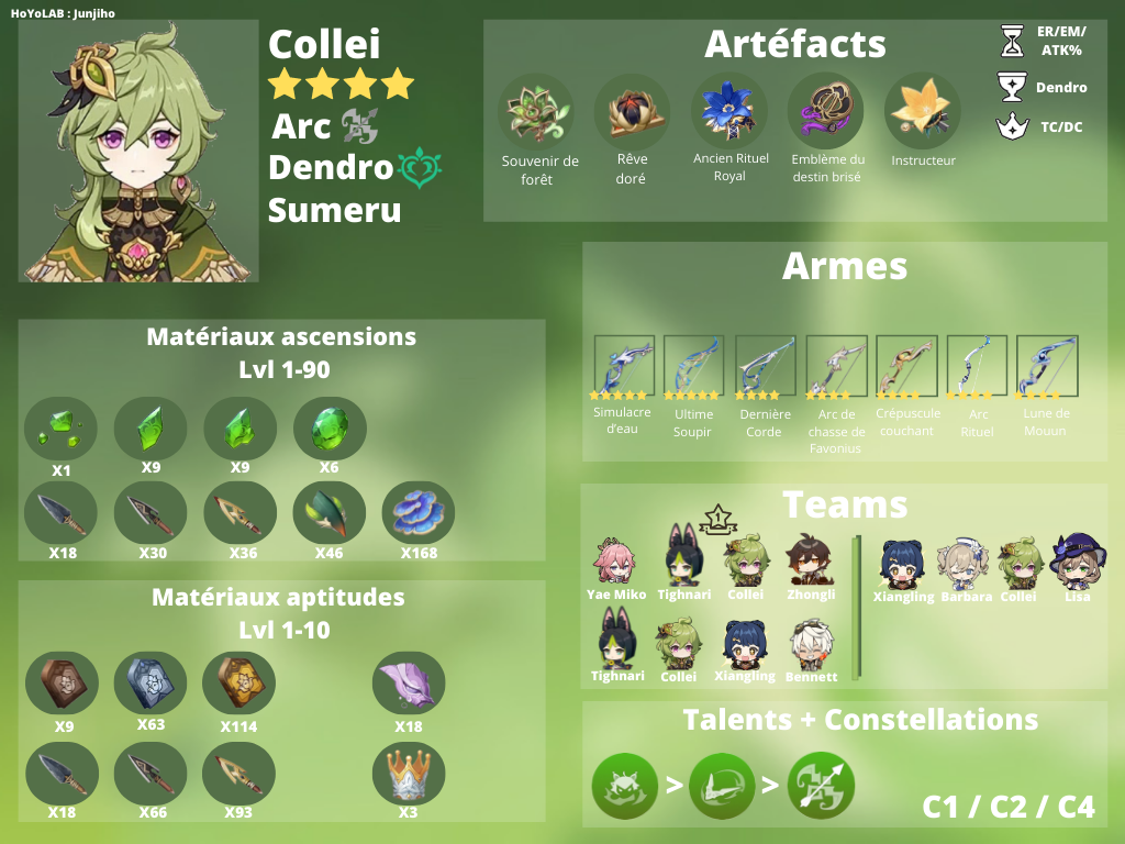 [V3.0] : Collei Fiche build Genshin Impact | HoYoLAB