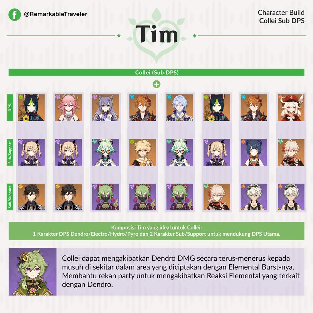 [Mini Guide] Character Build: Collei Sub DPS [Build Karakter Collei - Panduan Collei Versi 3.0 ...