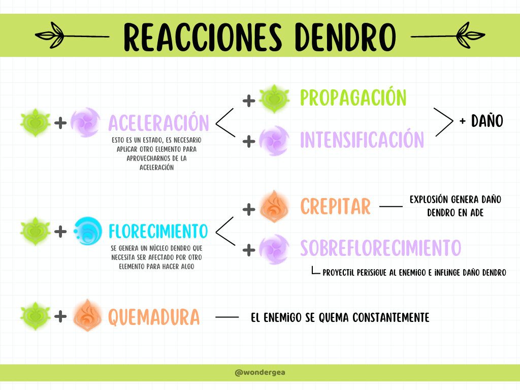 [VERSIÓN 3.0] Reacciones dendro: guía rápida! Genshin Impact | HoYoLAB