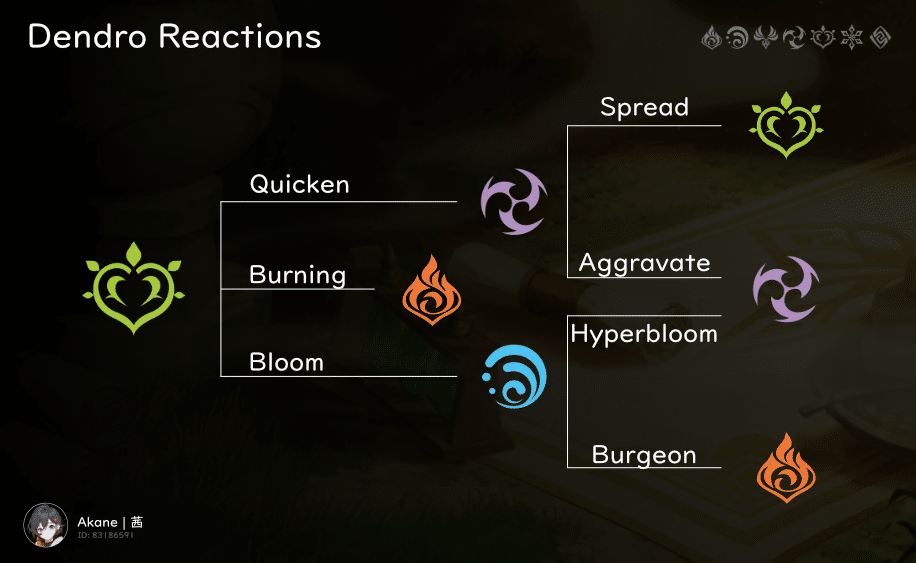 Dendro Meta, what I learned in the last few days and more team testing ...