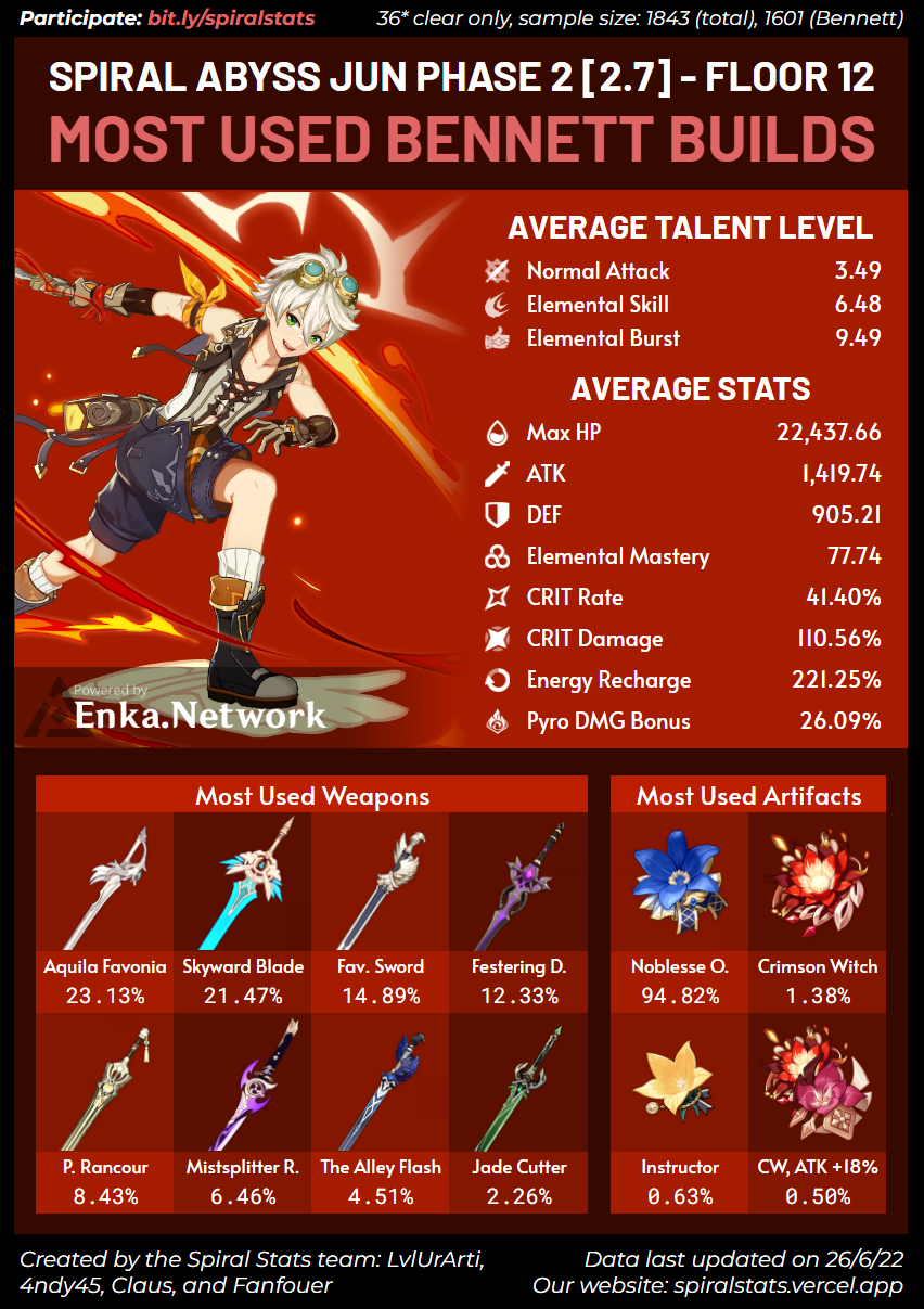 Build de quelques persos Genshin Impact | HoYoLAB