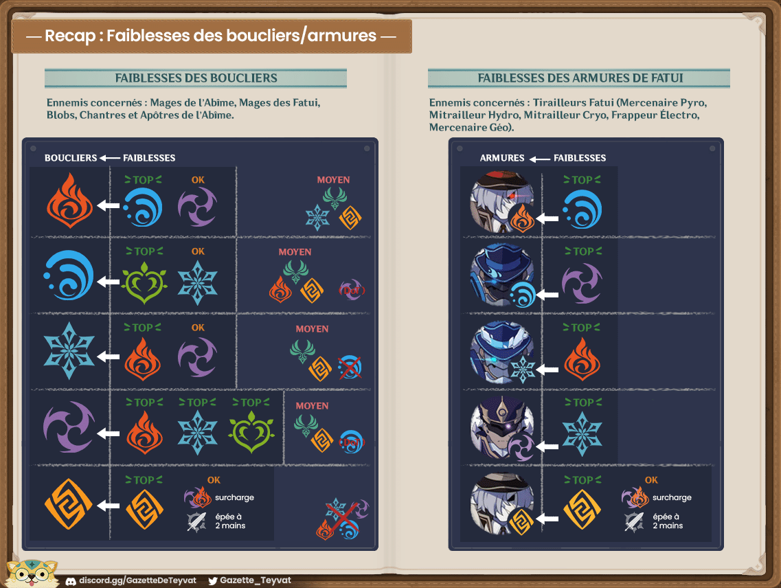 GUIDE DÉBUTANTS | Faiblesses des boucliers et des armures Genshin Impact | HoYoLAB