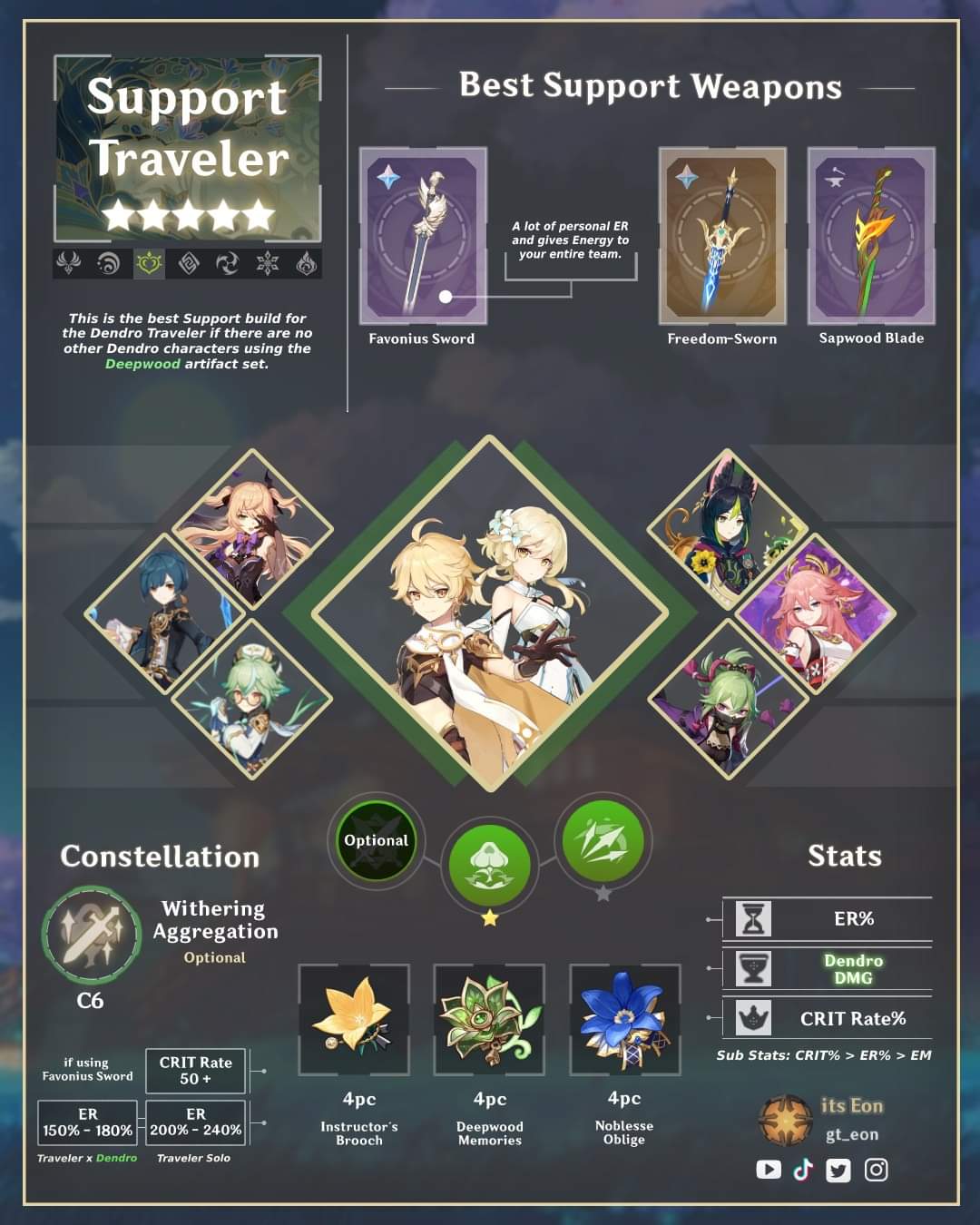 dendro mc guide Genshin Impact | HoYoLAB