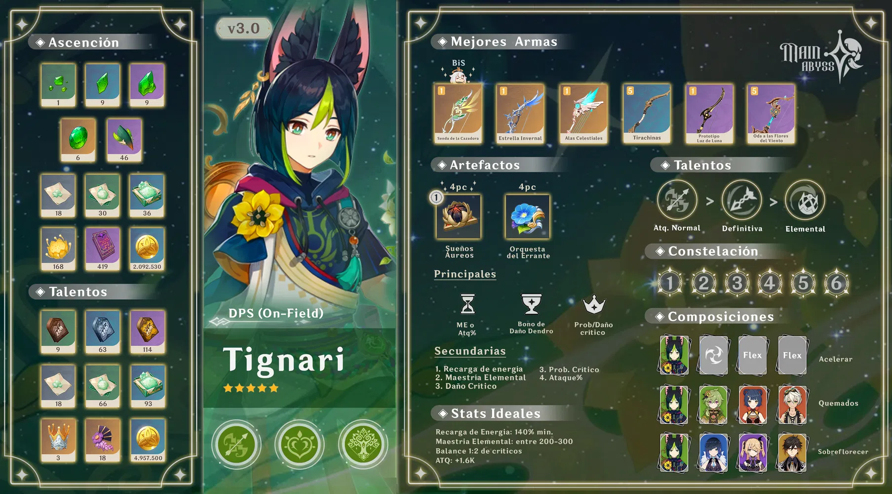 Infografía de Tignari | Main Abyss Genshin Impact | HoYoLAB