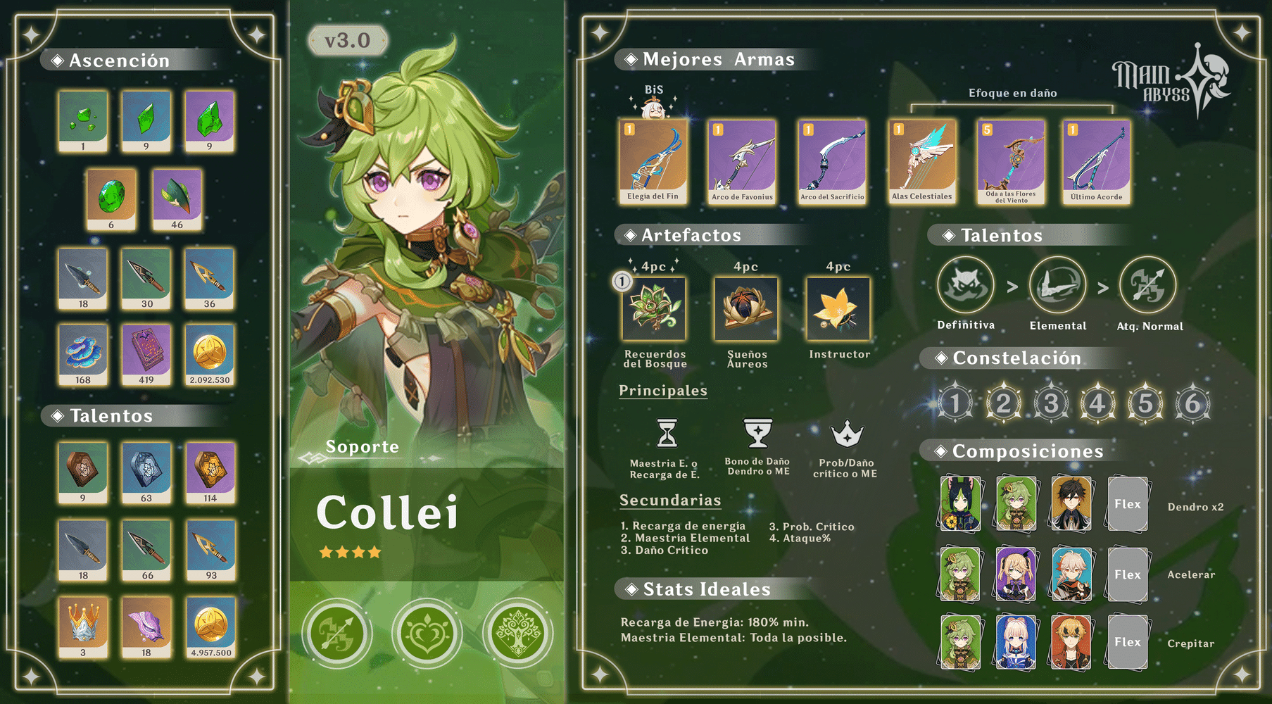 Infografía de Collei | Main Abyss Genshin Impact | HoYoLAB