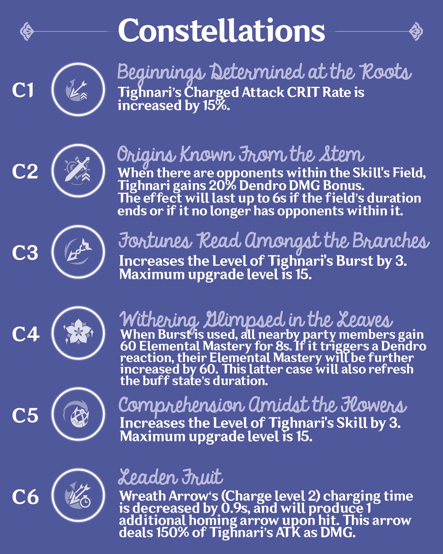 [3.0. Guide] Tighnari Build 🌿 (Dendro On-Field DPS) | Genshin Impact ...