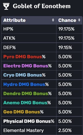 Calculation of getting a perfect artifact Genshin Impact | HoYoLAB