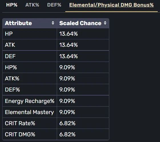 Calculation of getting a perfect artifact Genshin Impact | HoYoLAB