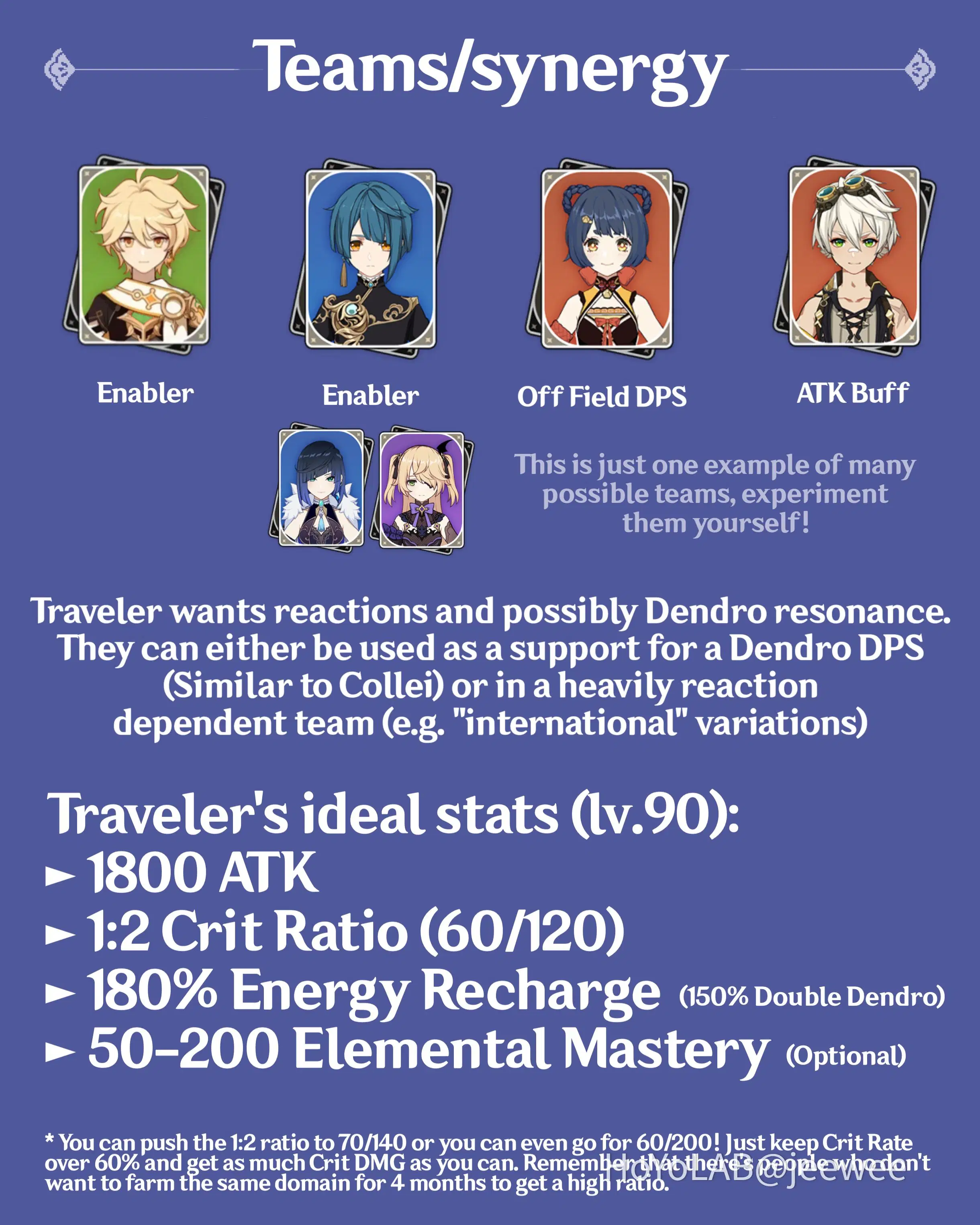 [3.0. Guide] Dendro Traveler Build 🌱 (Dendro Enabler & Sub DPS) Genshin ...