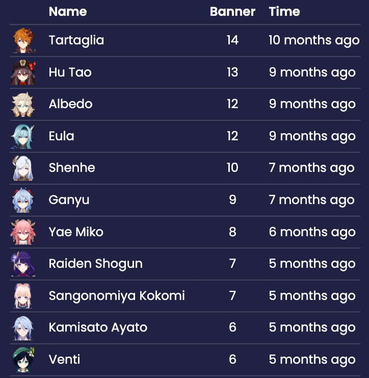 [Poll] Which Character Do You Want to Have a Rerun Next? Genshin Impact ...