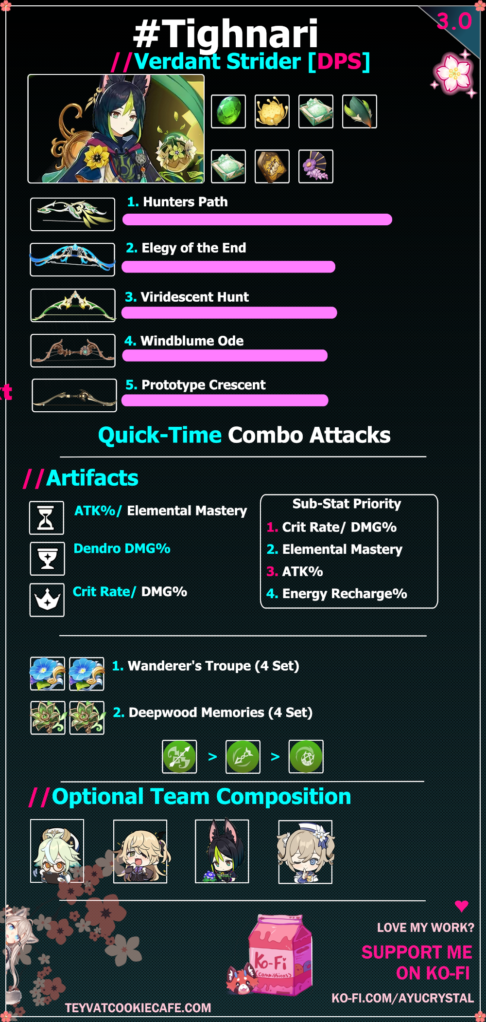 Tighnari Dendro DPS Build Genshin Impact | HoYoLAB
