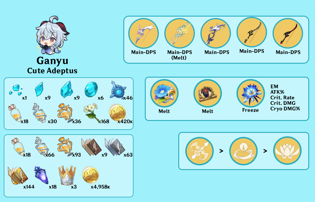 Ganyu | Infographic guide [Guides 3.0] Genshin Impact | HoYoLAB
