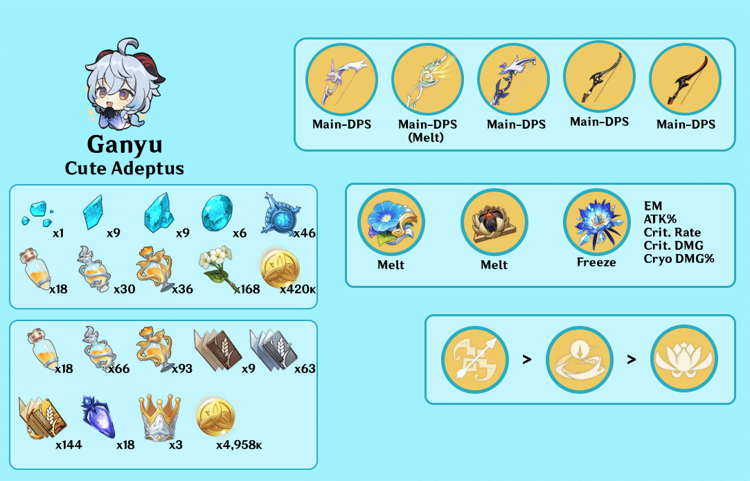 Ganyu | Infographic guide [Guides 3.0] Genshin Impact | HoYoLAB