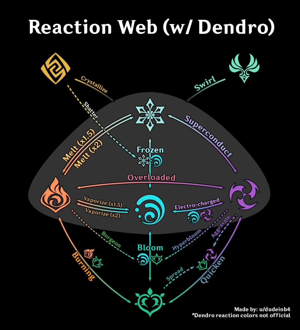 Dendro Reaction Web Genshin Impact | HoYoLAB