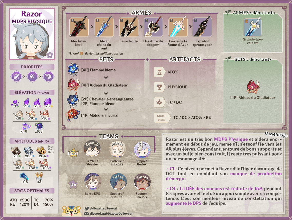 [GUIDE 3.2] Razor | Farm, build, teams, rotations Genshin Impact | HoYoLAB