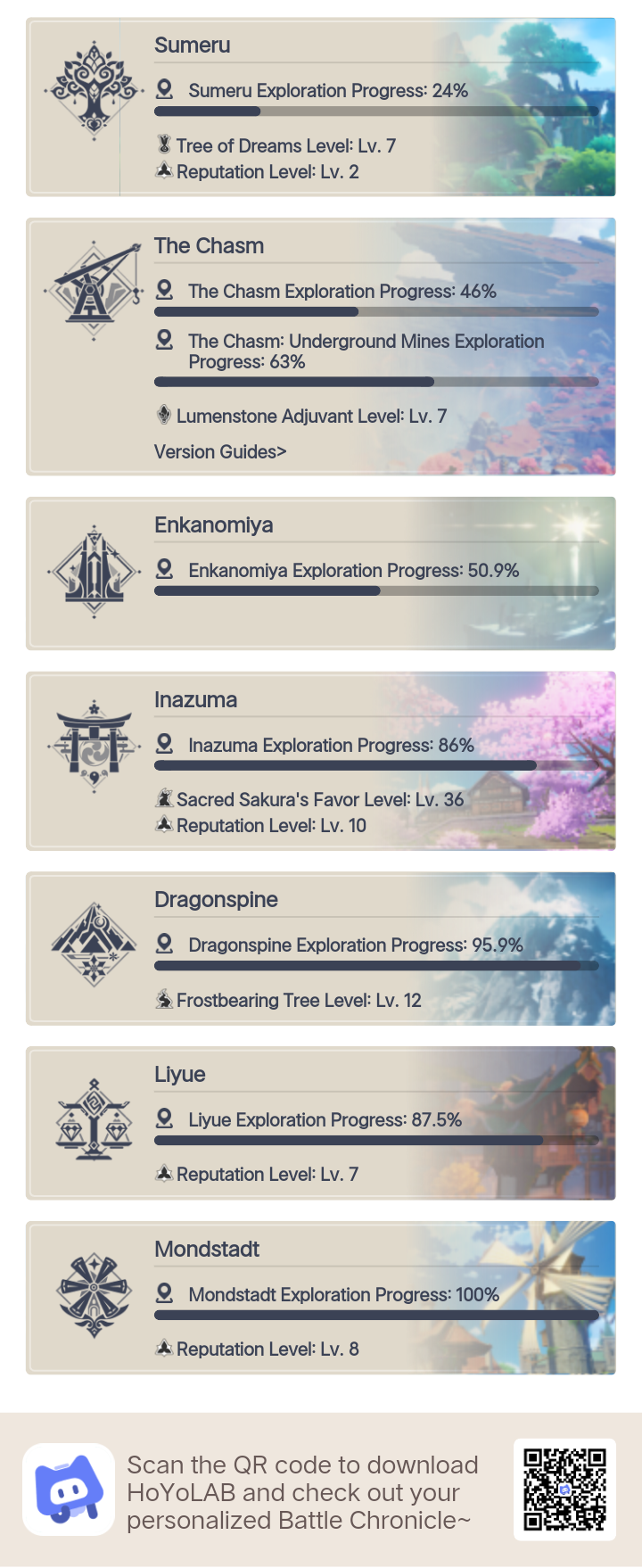 Just sharing my exploration progress Genshin Impact | HoYoLAB