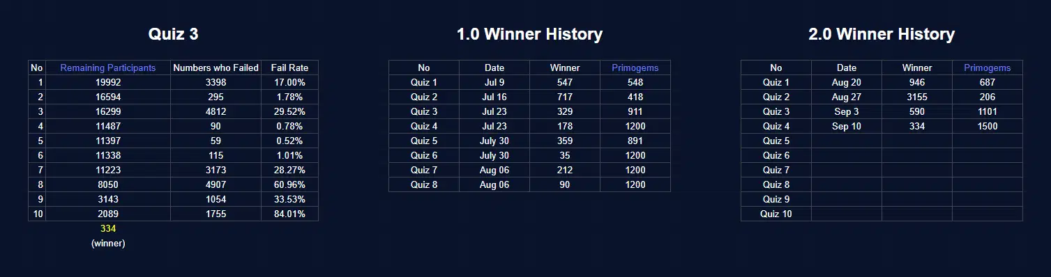 HoYo Quiz 2.0 Round 4 Trivia Summary | HoYoLAB