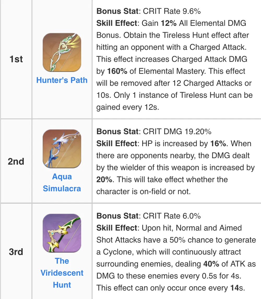 Tighnari build guide Genshin Impact | HoYoLAB