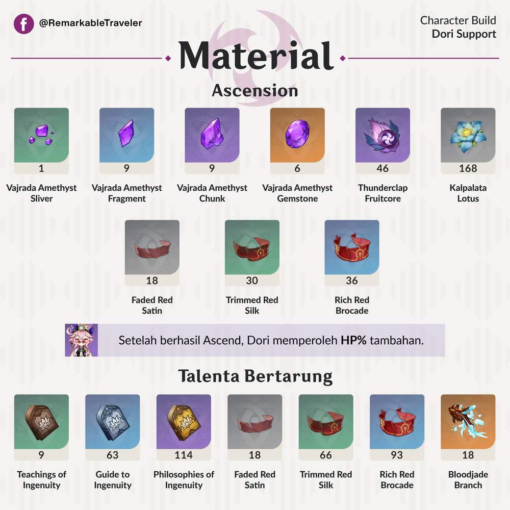 [Mini Guide] Character Build: Dori Support [Build Karakter Dori - Panduan Dori Versi 3.0 ...