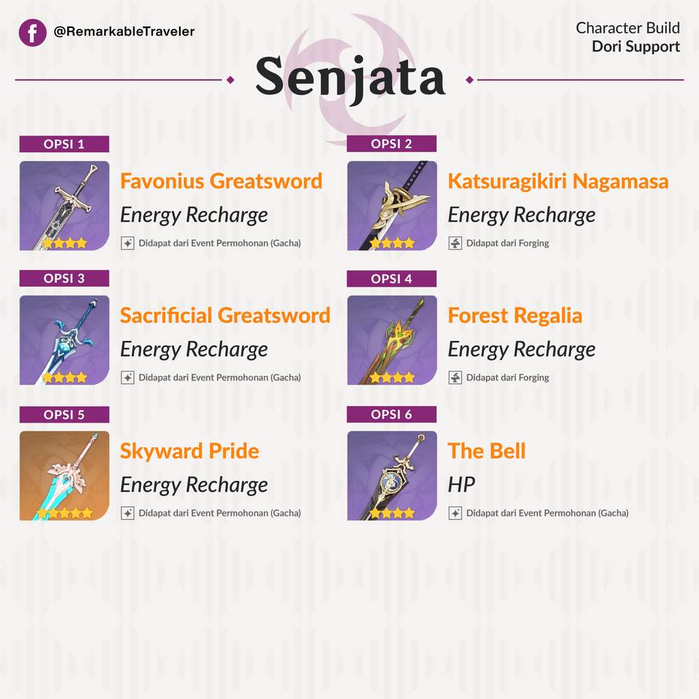 [Mini Guide] Character Build: Dori Support [Build Karakter Dori - Panduan Dori Versi 3.0 ...